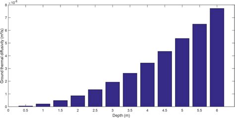 Ground Thermal Diffusivity Values According Different Depths Download Scientific Diagram
