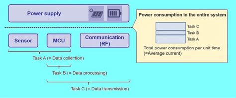 Saving Energy With Mcu Power Management Electrical Engineering News And Products