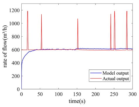 Actuators Free Full Text Application Of Opposition Based Learning