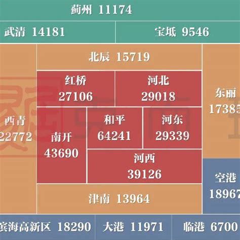 7月天津新房房价地图新鲜出炉均价同比全市