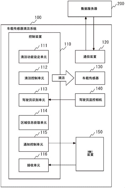 车载传感器清洁系统方法和存储介质与流程