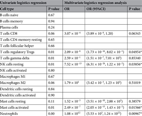 Logistics Regression Analysis Download Scientific Diagram