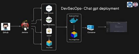 Ajay Bhandari On Linkedin Project 6 Deployment Of A Chat Gpt Clone Application