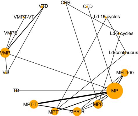 Network Plot Of Initial Treatments Included In This Network