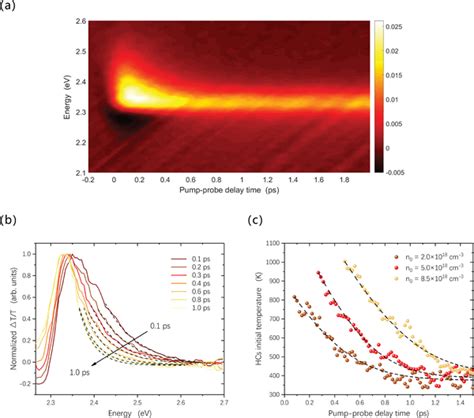 Ta Plot And Cooling Dynamics In The Mapbbr3 Sample A Pseudo‐color Ta