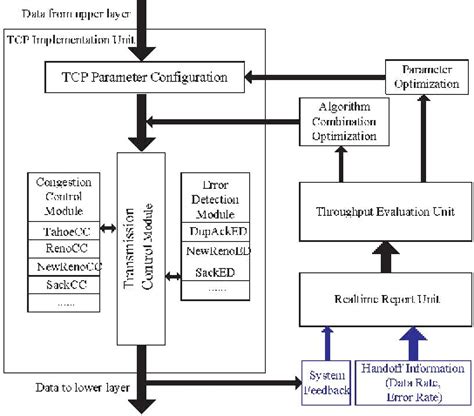 figure 1 from an adaptive tcp algorithm to support handoffs in