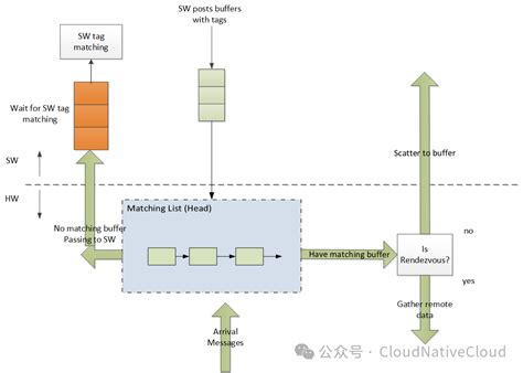Mpi消息传递接口协议和硬件卸载 腾讯云开发者社区 腾讯云