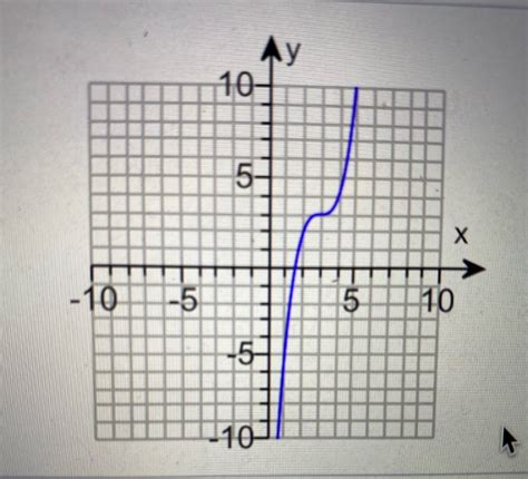 Solved The Graph To The Right Is The Result Of Applying A