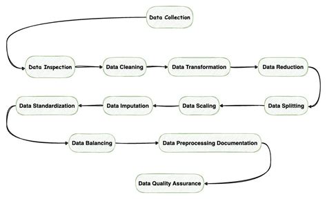 Data Preprocessing Demystified From Raw To Refined Data By Divyansh