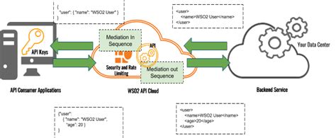 Overview Of Message Mediation Wso2 Api Cloud Documentation