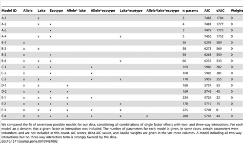 Summary Of Log Linear Models Download Table