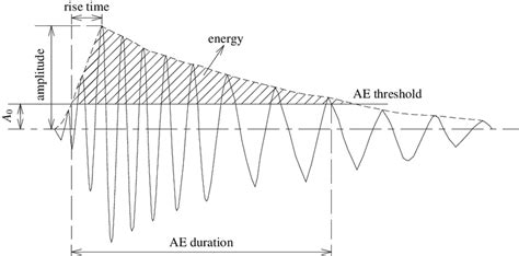 Curves Of Ae Energy With Amplitude Download Scientific Diagram