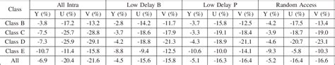 Table I From Dense Residual Convolutional Neural Network Based In Loop Filter For Hevc