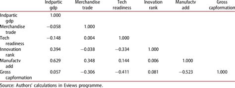 Correlation Matrix For Pairs Of Explanatory Variables Indparticgdp Download Scientific