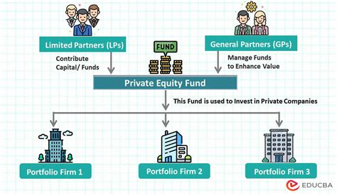 Private Equity Meaning Types Examples And Process Educba