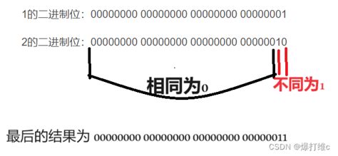 (c语言)理解异或操作符 Csdn博客 (c语言)理解异或操作符 Csdn博客