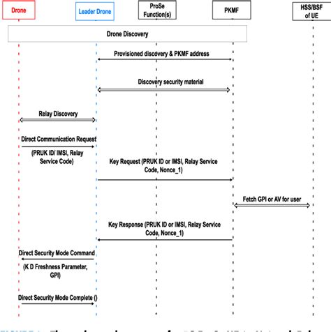 Figure 2 From A Proxy Signature Based Swarm Drone Authentication With Leader Selection In 5g