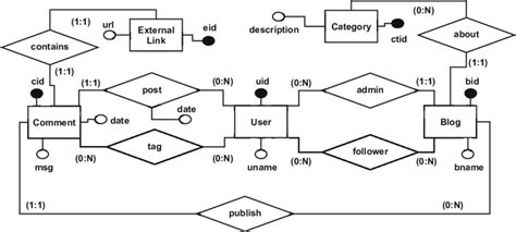 Er Diagram Examples Rdbms Ermodelexamplecom