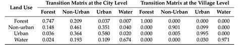 Markov Transition Matrices For The Period Of Download Table
