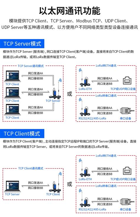 Lora To Ethernet Ethernet To Lora Converter สายต่อเสาอากาศยาว 10m Amsamotion Arduino