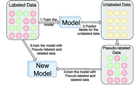 Contoh Machine Learning Dalam Pseudo Labelling
