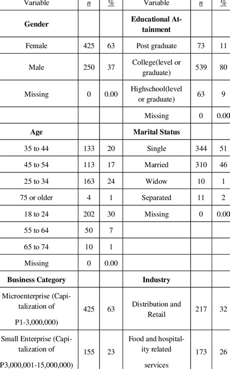 Frequency Table For Nominal Variables Download Scientific Diagram