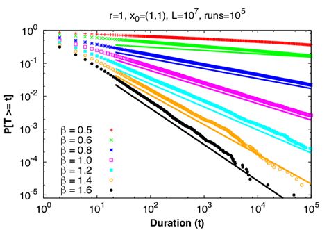 Tail Distribution For Duration Of R 1 And Various Values Of β Dots Download Scientific