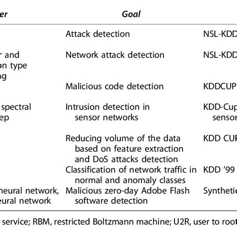 deep learning based distributed denial of service detection methods