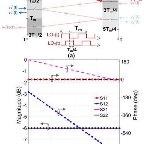 Pdf Non Reciprocal Components Based On Switched Transmission Lines
