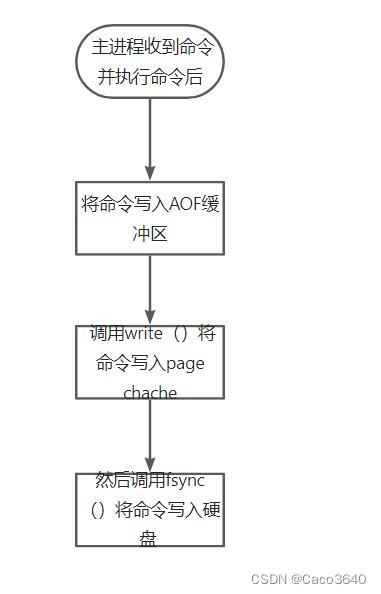 Redis Aof持久化aof写回策略有哪几种 Csdn博客