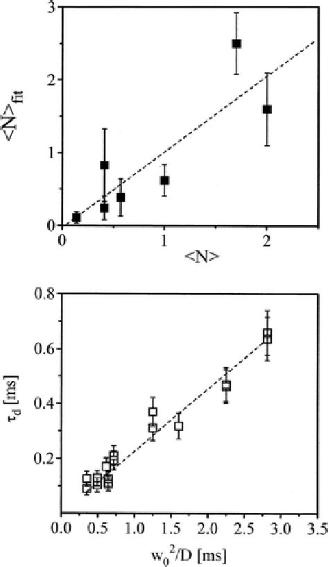 Summary Of The Fitting Of The Autocorrelation Functions For The Download Scientific Diagram