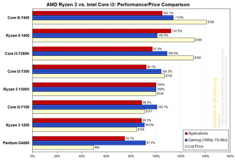 Amd Ryzen 7 5800x And Ryzen 9 5950x Processors Beat Intel
