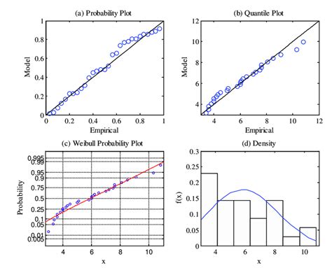 Weibull Distribution Of The Annual Extreme Wave Height A Download Scientific Diagram