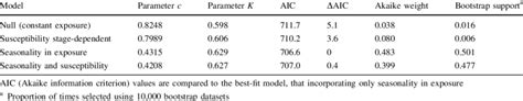 Model Outputs For The Null Model Of Constant Exposure As Compared To