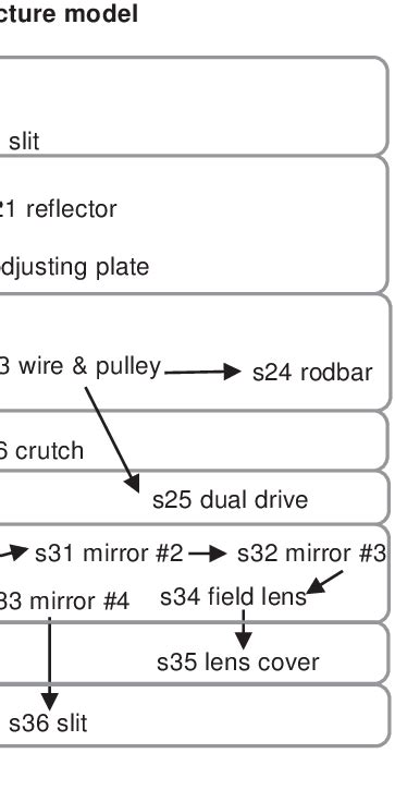 Combination Of Function And Structure Models Function Bodies We P I C Download Scientific