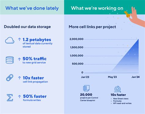 Smartsheet Continues Focus On Scale And Reliability To Help Customers