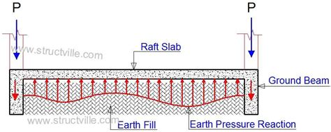 Beam And Slab Raft Foundation Design The Best Picture Of Beam