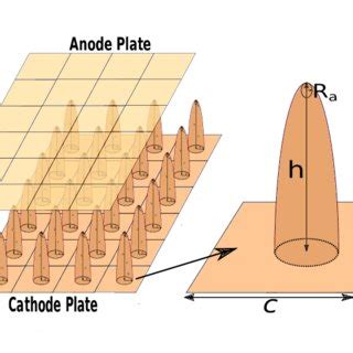 Schematic Of A Large Area Field Emitter Array In A Diode Configuration
