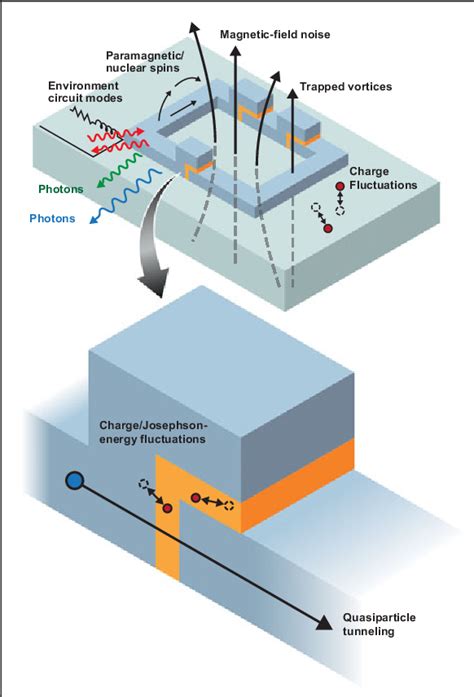 Figure 1 From Materials In Superconducting Quantum Bits Semantic Scholar