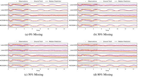 Figure 4 From Neural Continuous Discrete State Space Models For Irregularly Sampled Time Series