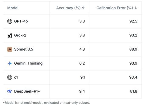 Ai Models Score Below 10 On Groundbreaking Humanitys Last Exam Benchmark