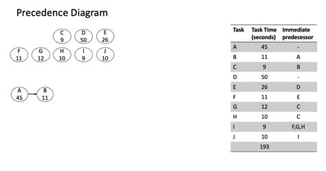 solved problem 6 7 a develop a precedence diagram b