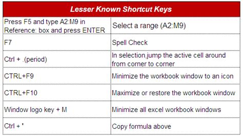 excel keyboard shortcuts every data analyst must know