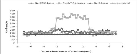 Micro Hardness Profile Of The Fsped Substrate Using Four Numbers Of Fsp