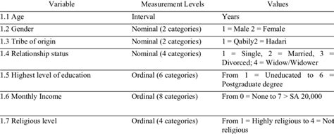 Measurement Levels Of Variables In The Questionnaire Download Table
