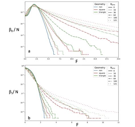 A The Zeroth And B First Betti Numbers Normalized By The Number Of Download Scientific