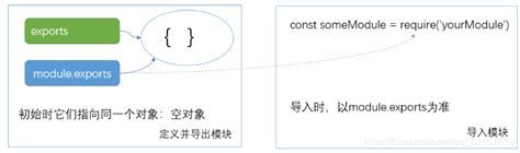 Nodejs 导出模块的两种方式 Exports Moduleexportsjs默认导出模块怎么设置moduleexports Csdn博客