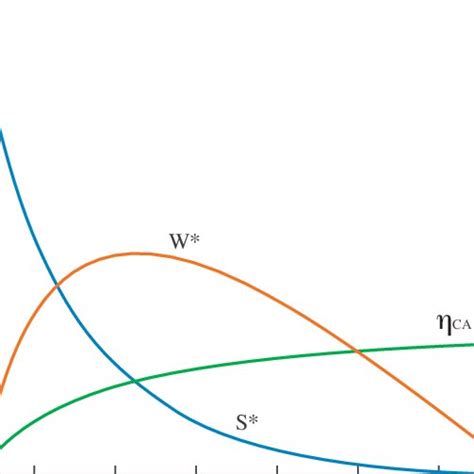 Variation Of Thermal Efficiency Normalized Power Output And Normalized Download Scientific
