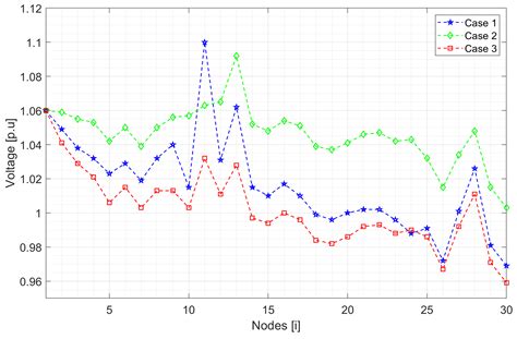 Optimal Reactive Power Dispatch Planning Considering Voltage Deviation