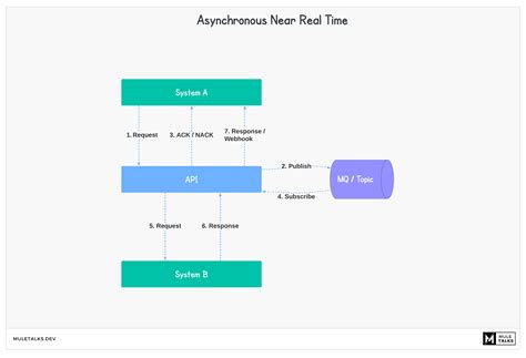 Mastering Synchronous And Asynchronous API Patterns